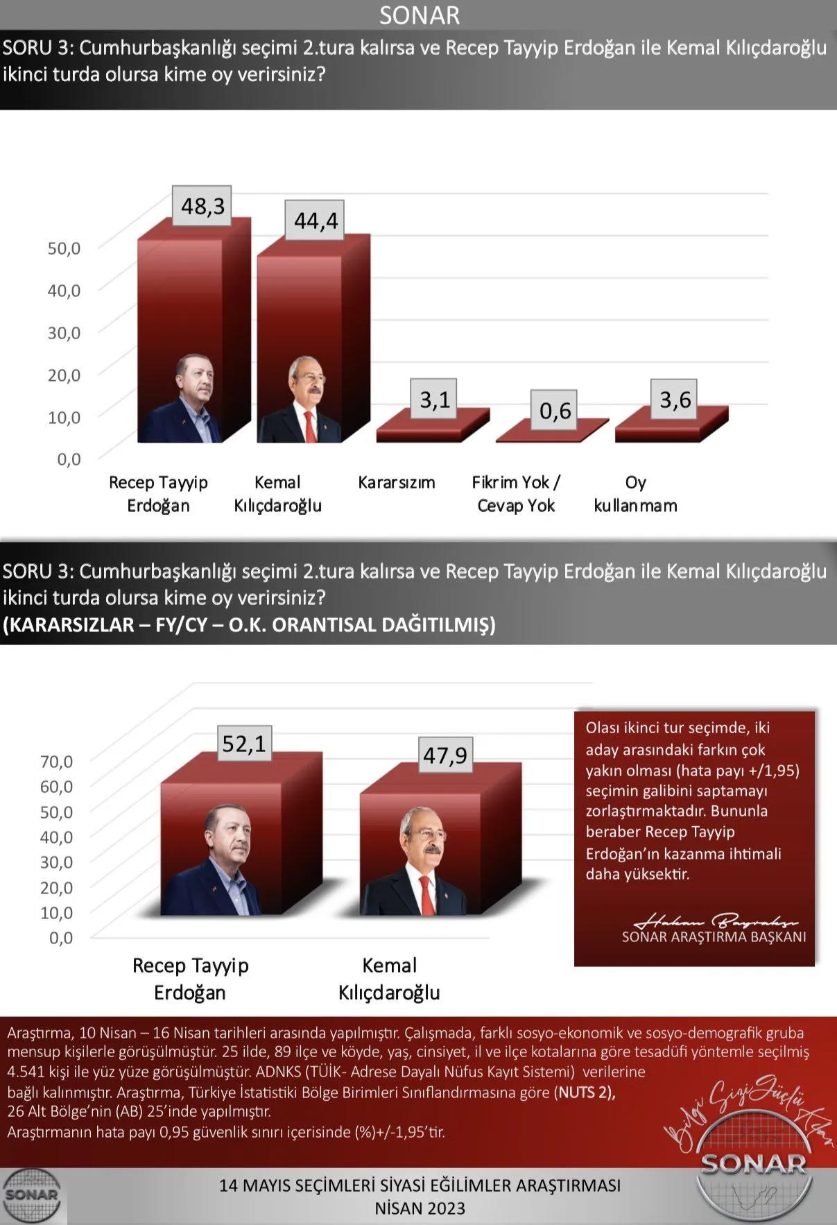 Seçim Anketi Cumhurbaşkanı Adaylarının Oylarında Son Durum