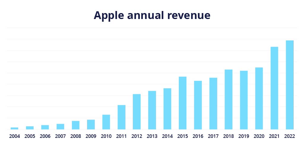 Apple Sales Statistics In 2024 Revenue Growth Outlook