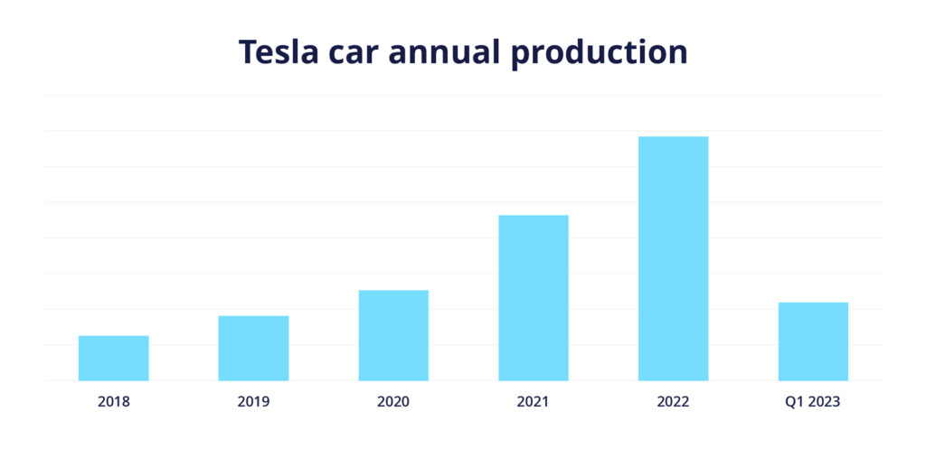 Tesla Sales Q1 2023 Production And Revenue Statistics Update