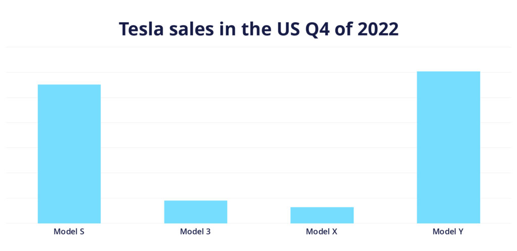 Tesla Sales Q2 2023 Production And Revenue Statistics Update