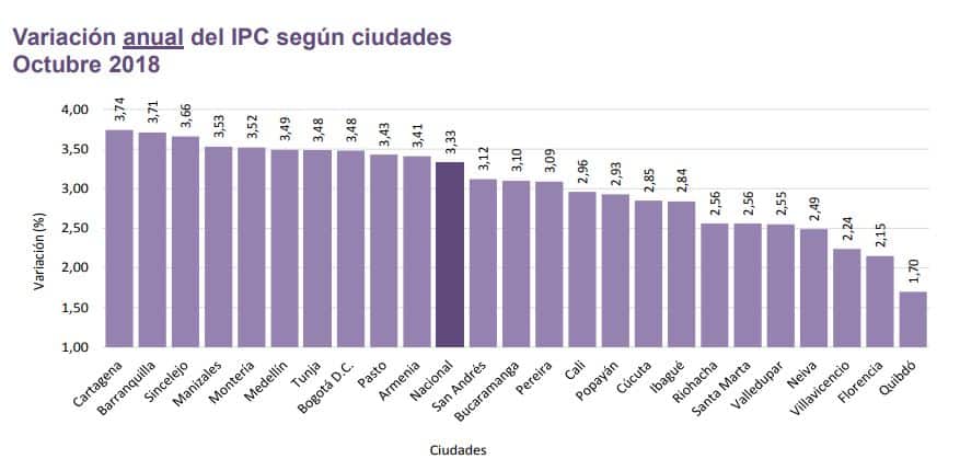 El Dane Reveló La Inflación De Octubre En Colombia