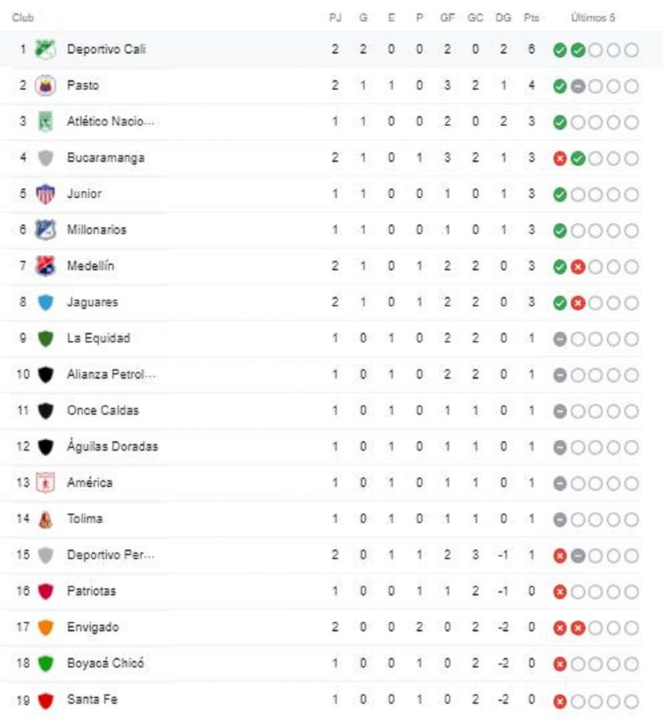 Tabla De Posiciones Liga Betplay Consulta La Tabla De Posiciones The