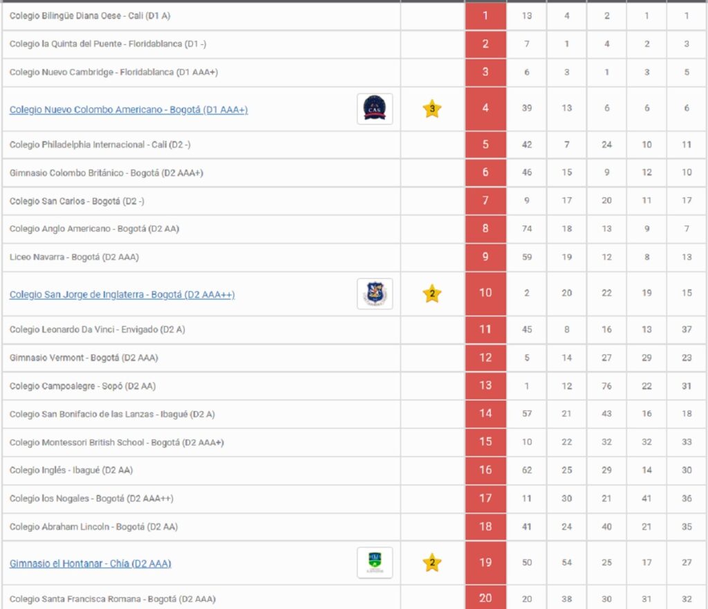 Mejores Colegios De Colombia 2022 Este Es El Listado Actualizado