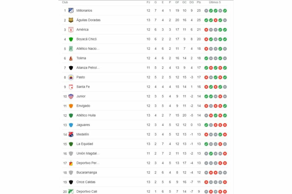 Liga Betplay 2024 Tabla De Posiciones Tv Venus Sherri