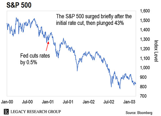 History Suggests Fed Rate Cuts May Be Bearish For Stocks Legacy