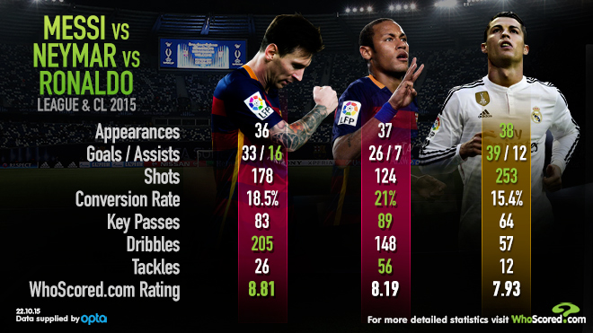 Neymar Vs Cristiano Ronaldo And Messi