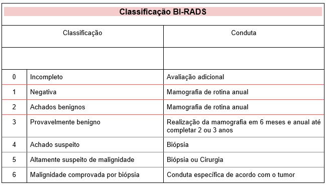 La Clasificación Diagnóstica Bi Rads Para Pacientes De 47 Off