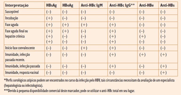 Resumo De Hepatite B Completo Sanarflix Sanarmed