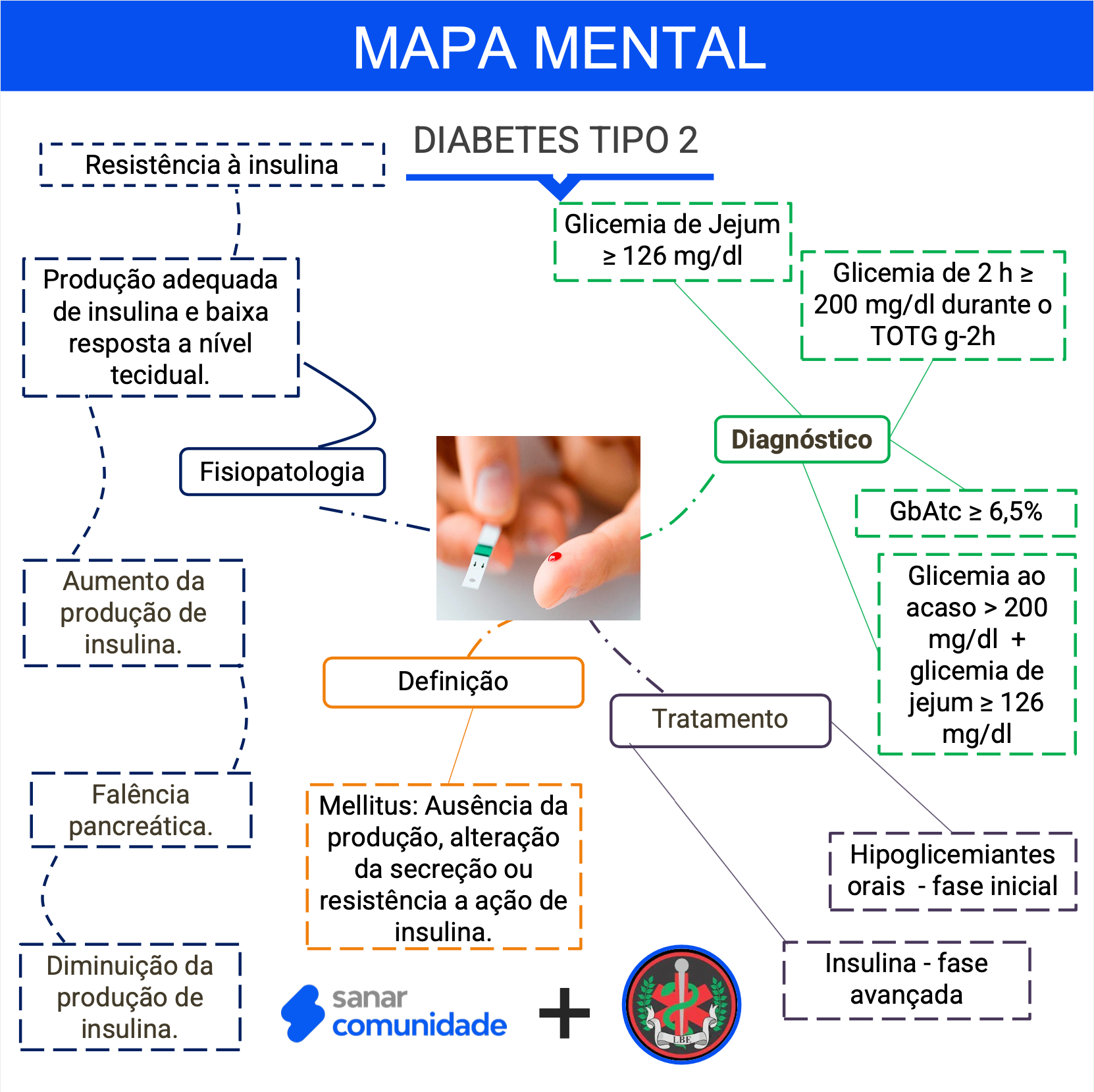 Mapa Conceptual De Diabetes Mellitus Tipo 1