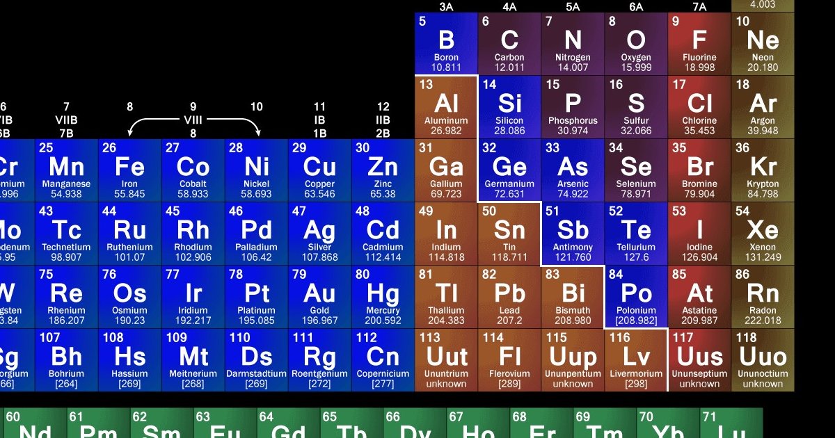 Periodic Table Quizzes Quiz Playlist