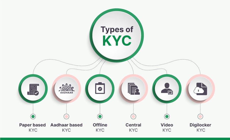 A Quick Guide To Kyc And The Different Types