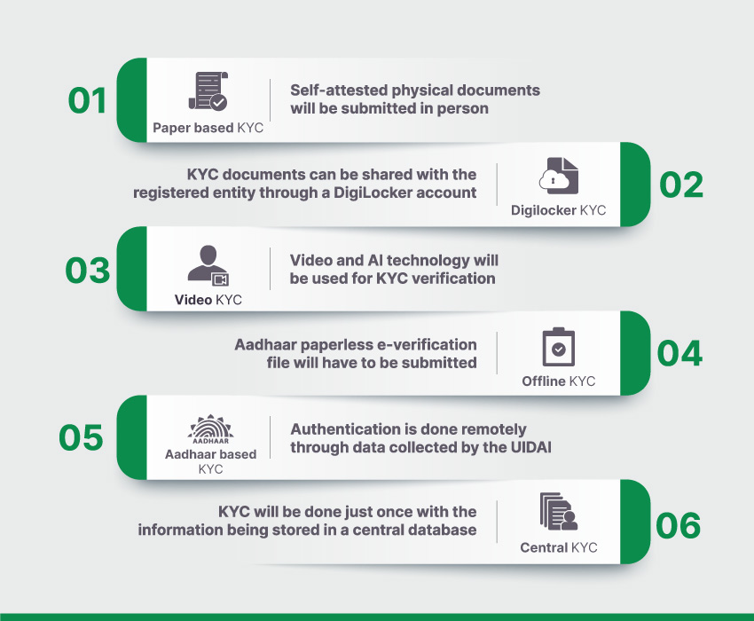 A Quick Guide To Kyc And The Different Types