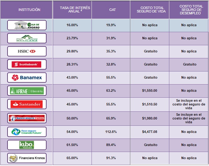 ¿es Seguro El Crédito Rápido Préstamo Personal Rápido O Crédito Exprés