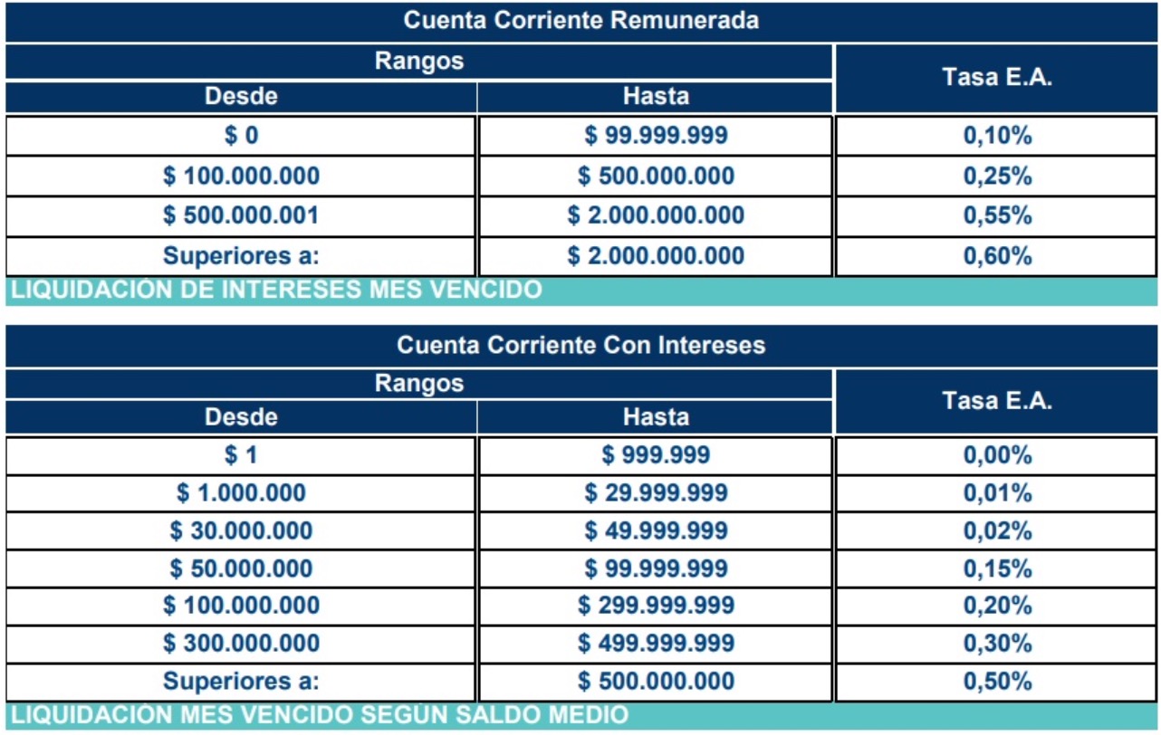 Banco De Bogotá Sucursales Cuentas Cdts Tasas Y Comi