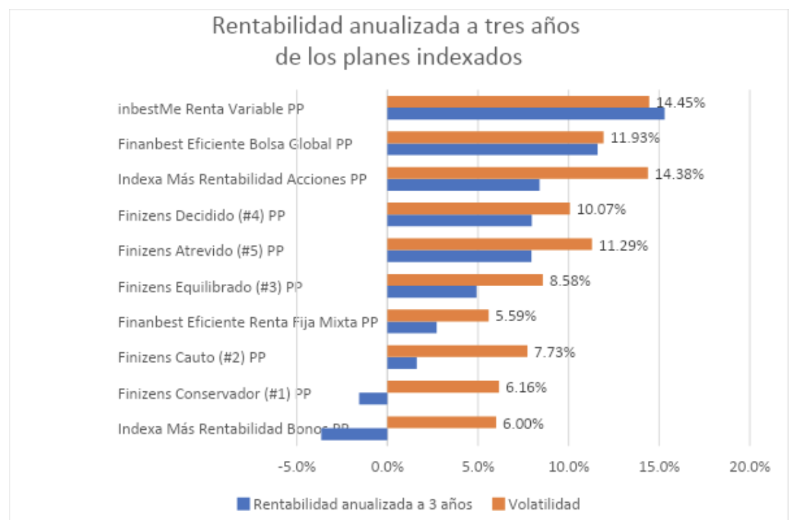 Mejores Planes De Pensiones Indexados Rankia