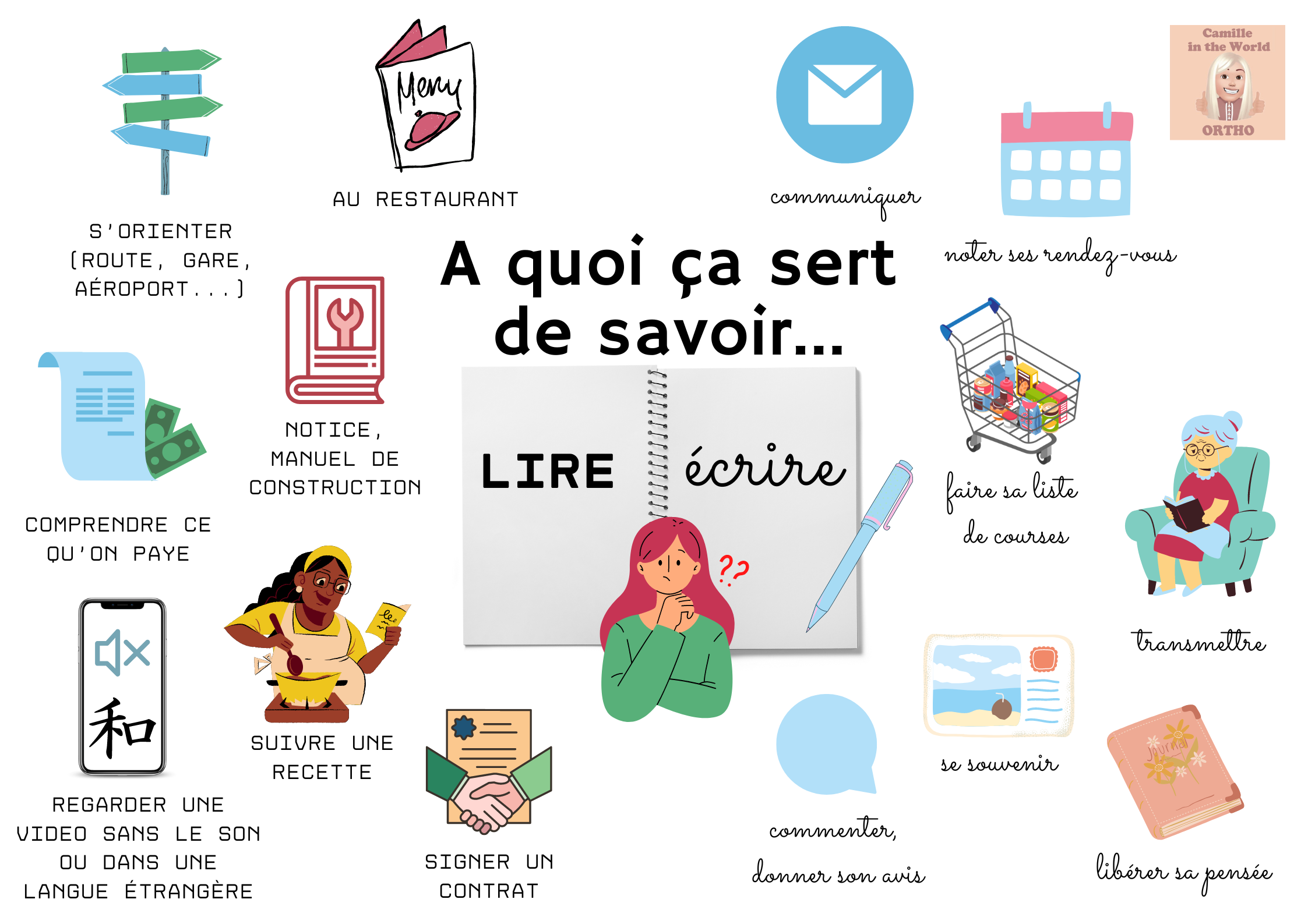 Infographie A Quoi ça Sert De Savoir Lire And Ecrire