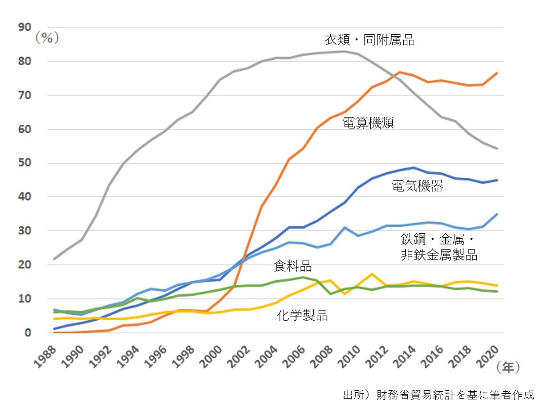 日本経済の中国依存度とリスク対応（3）輸入データから見える日中貿易の変化