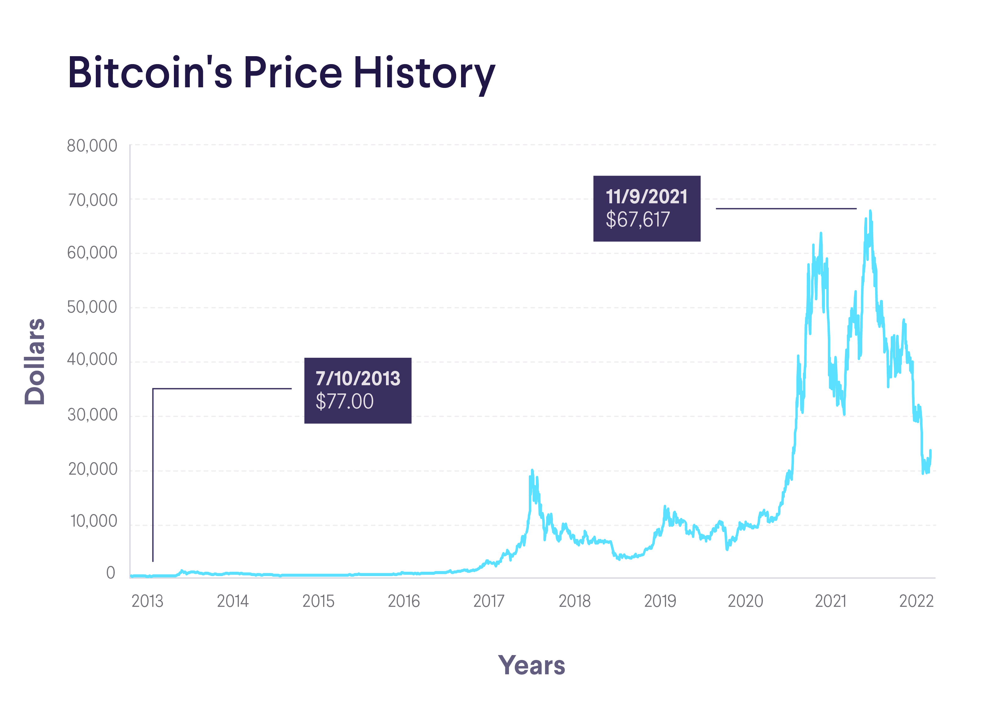 Bitcoin Price In May 2024 Korie Winifred