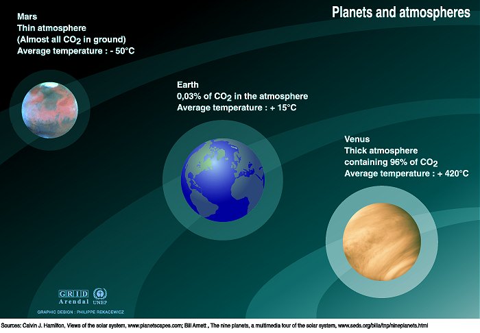 Atmospheres Of Mars Earth And Venus