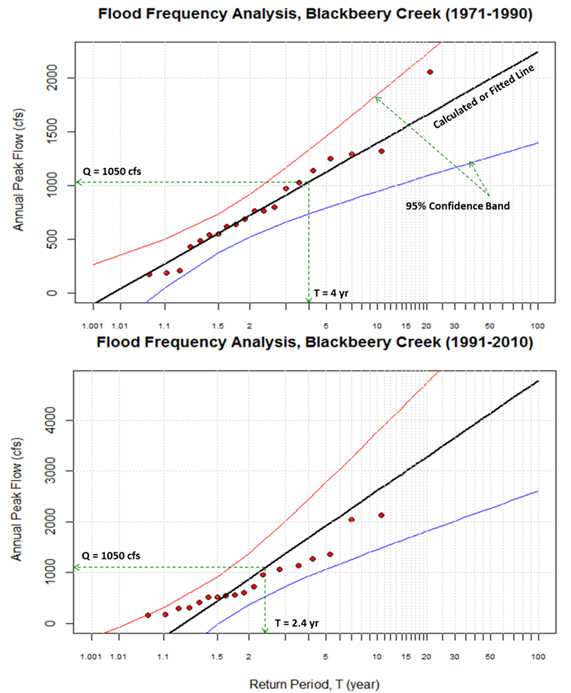 Flood Frequency Analysis Using Rwater