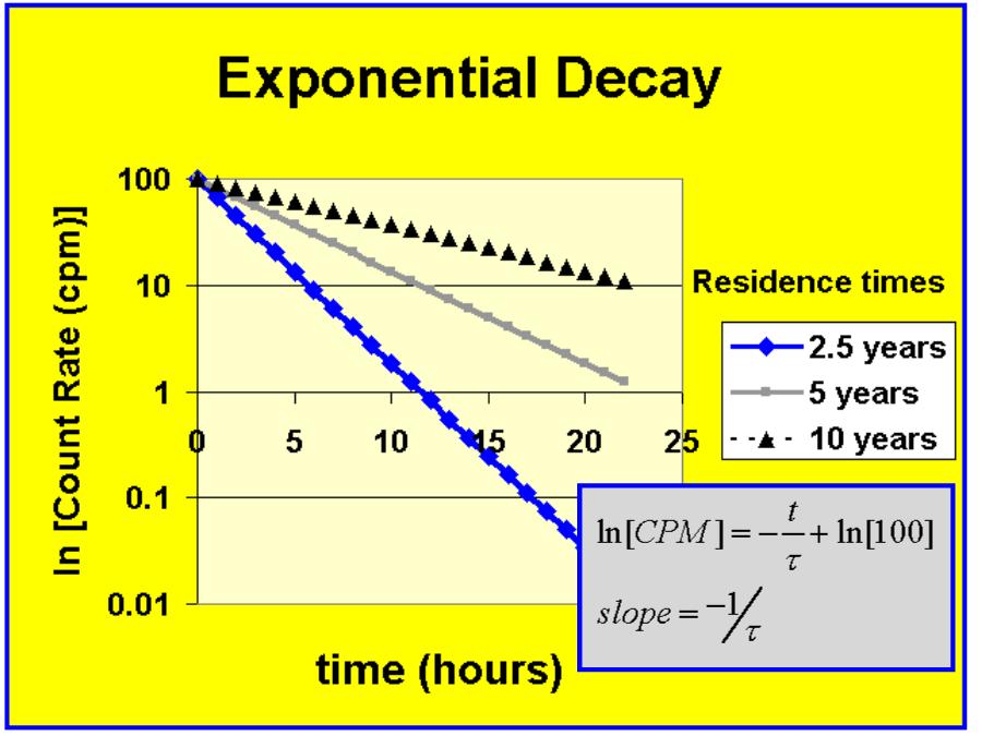 Exponential Growth And Decay Explained