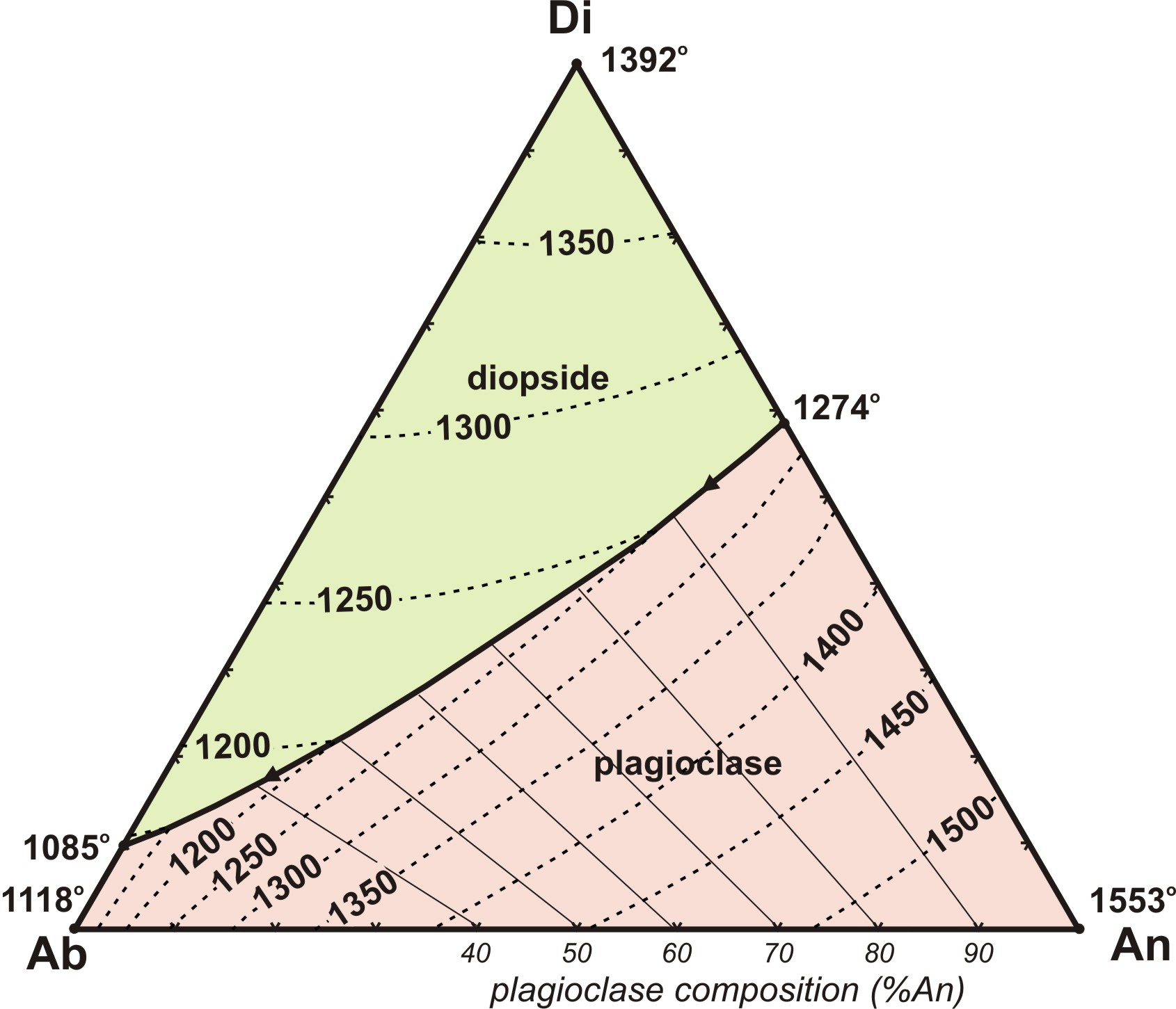 Ternary System Phase Diagram