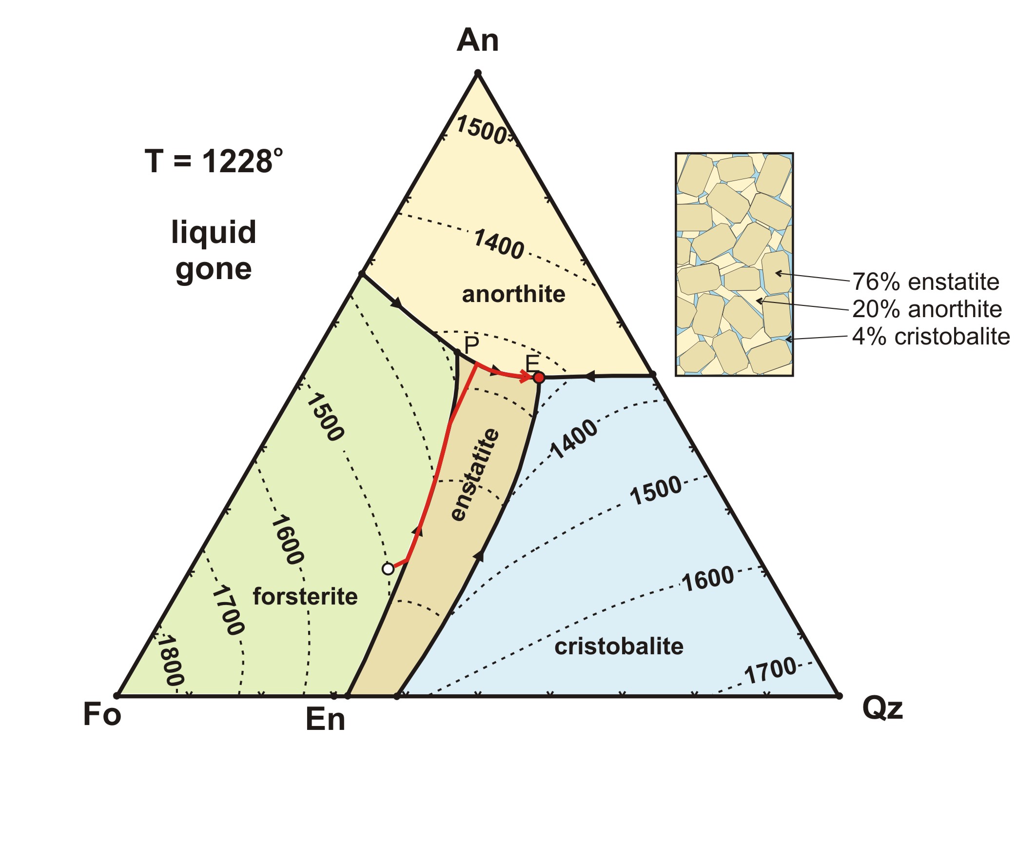 Phase Diagram 2 Component System Phase Rule