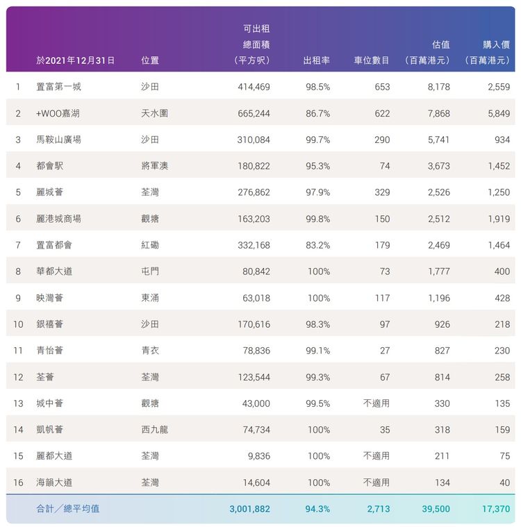 港股分析｜置富房託100派息！長線平穩宜投資收息可只入不出