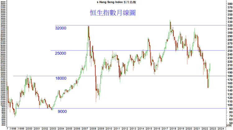 港股分析｜恒生指數長線展望：後市較大機會在18000至25000之間上落｜圖表解碼