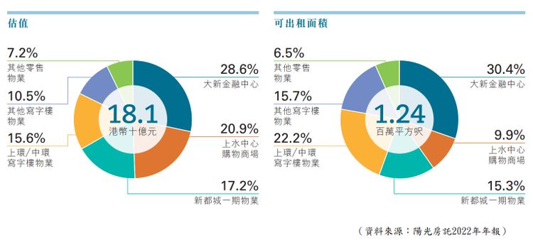 港股分析｜陽光房託股價中短期必有上落！約8股息合投資收息