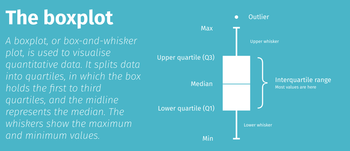 How To Visualise Data Using Boxplots In Seaborn