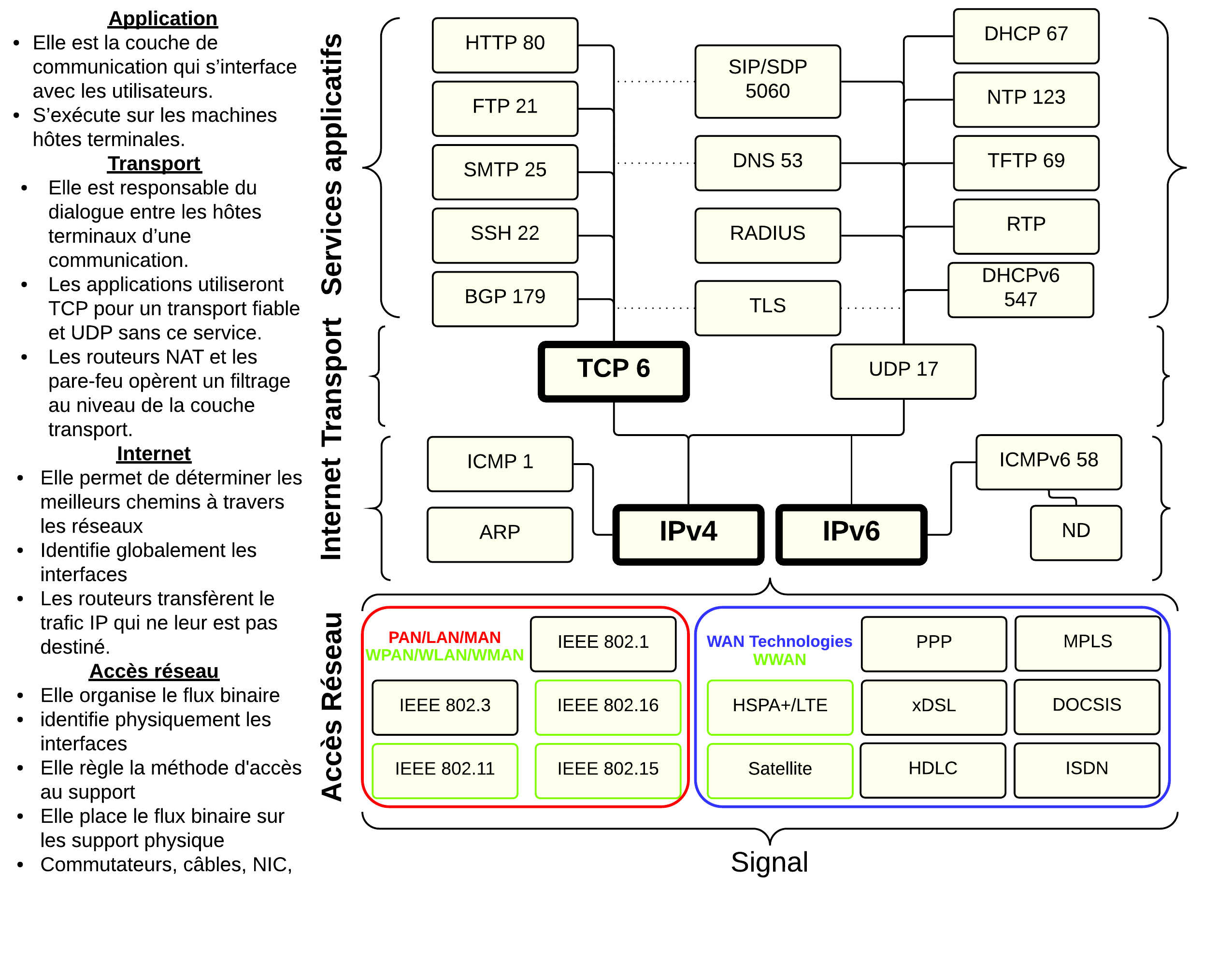 Modèles Tcpip Et Osi