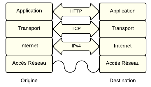 Modèles Tcpip Et Osi Yannick Salvan