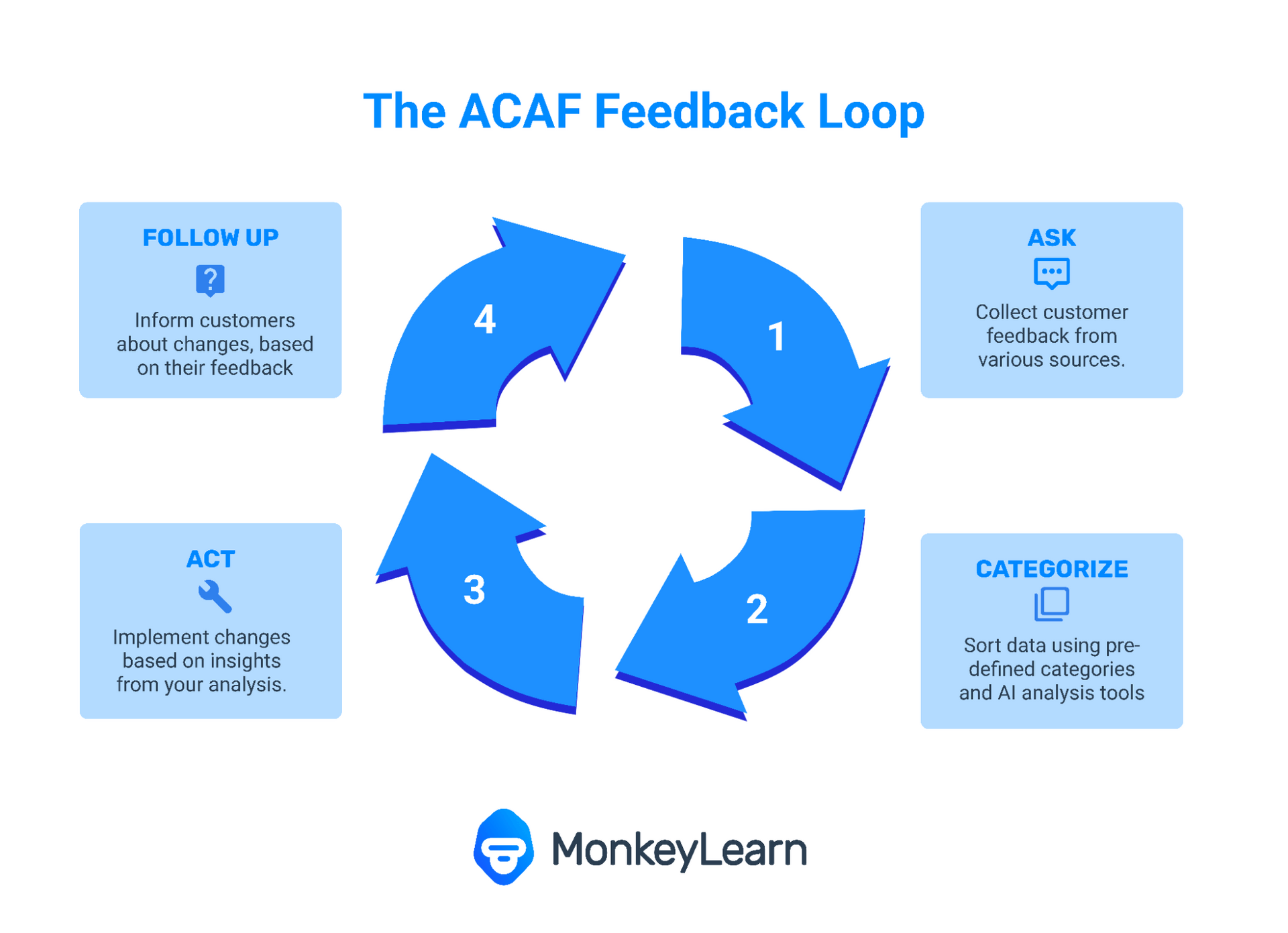 Customer Feedback Strategy A Step By Step Approach