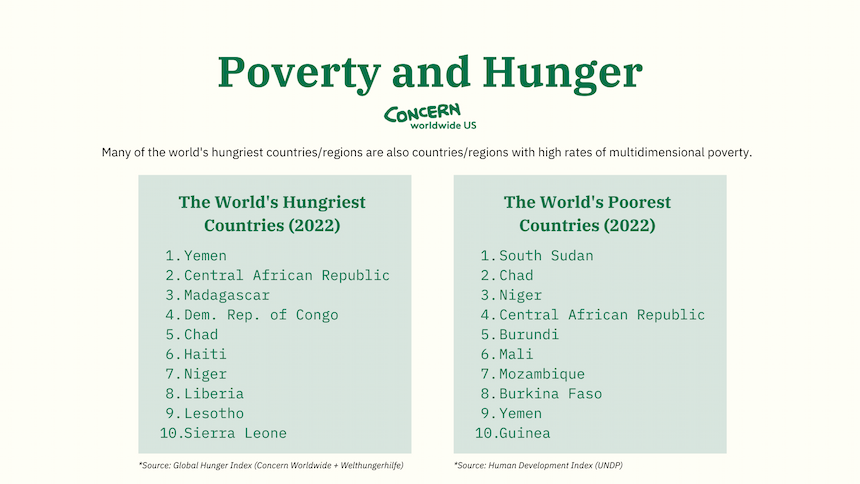 Extreme Poverty And Hunger A Vicious Cycle Concern Worldwide