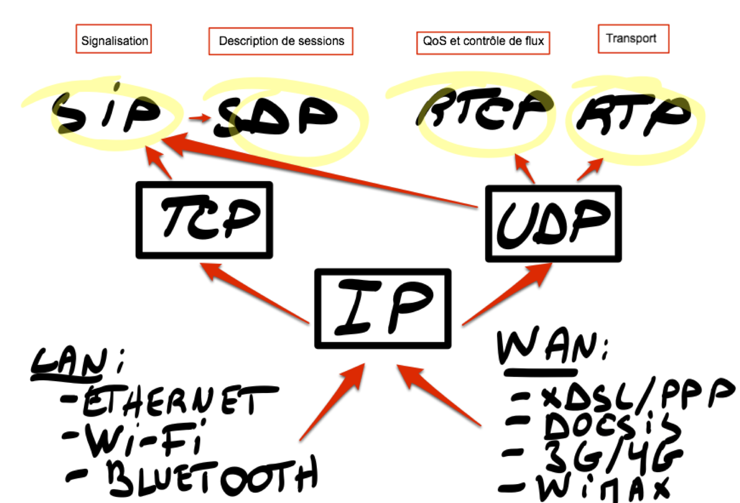 Protocoles Multimédia Protocole Sip