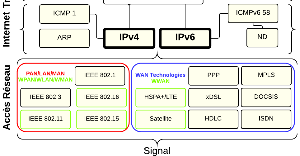 Pdf Les Différents Protocoles De Communication Pdf Télécharger Download