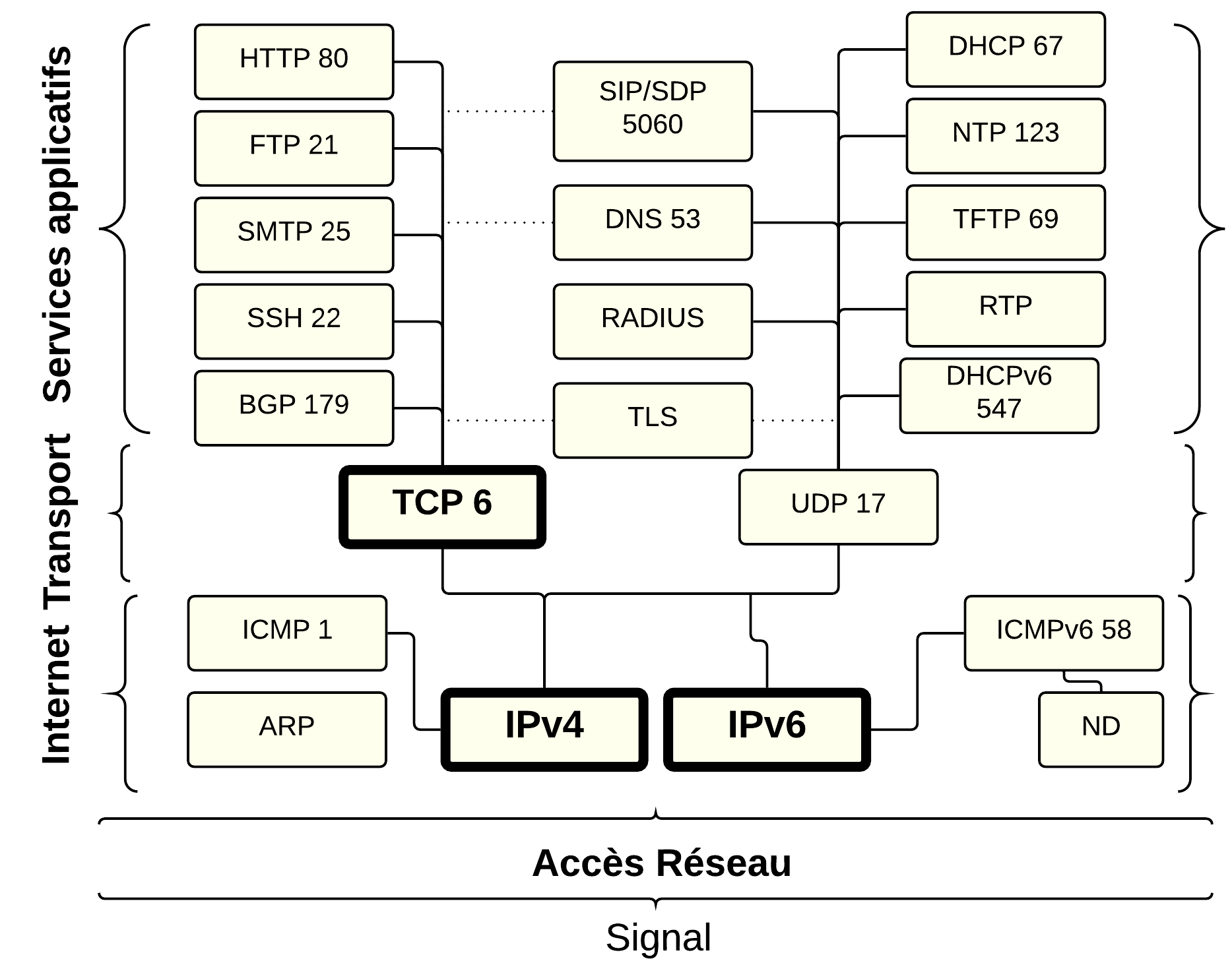 Tous Les Protocoles Internet