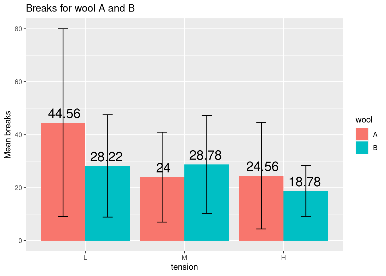 41 Ggplot Bar Chart Labels You Label