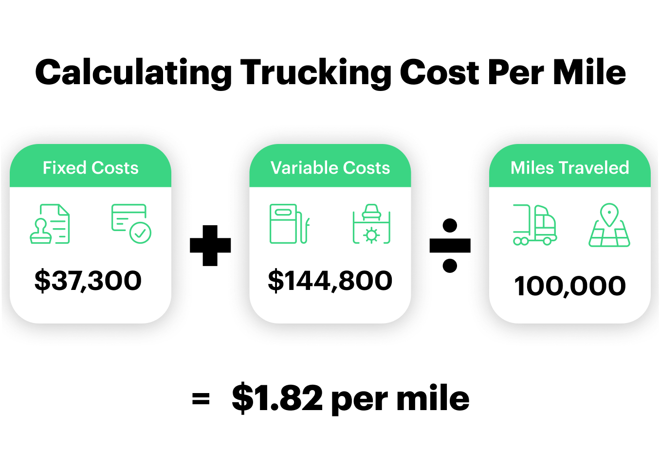 Trucking Cost Per Mile Calculator How To Determine Your Total Cost Of