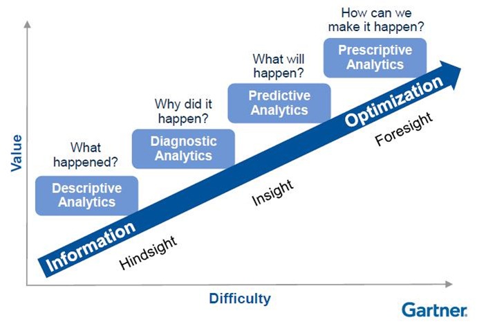 The 4 Stages Of Data Analytics Maturity Challenging The Gartners