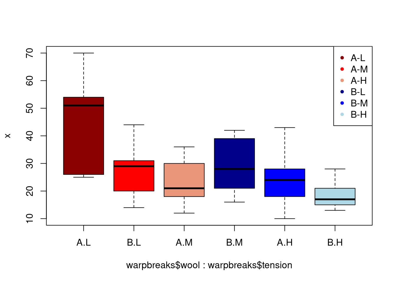 Comparing Medians And Inter Quartile Ranges Using The Box Plot Data