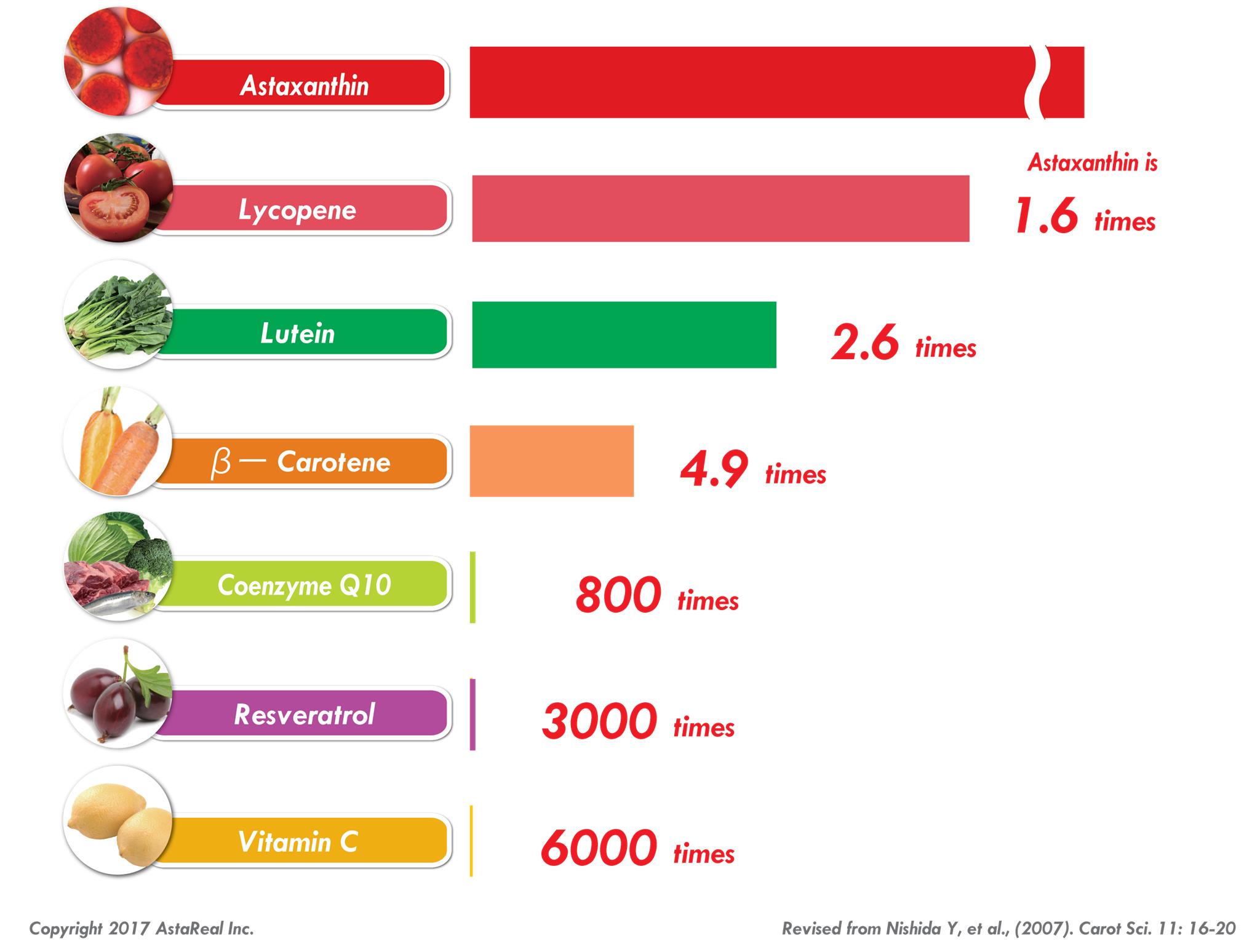 Astaxanthin Natures Most Powerful Antioxidant