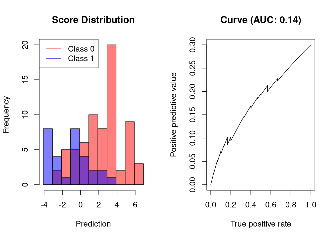 Interpreting Roc Curves Precision Recall Curves And Aucs Data