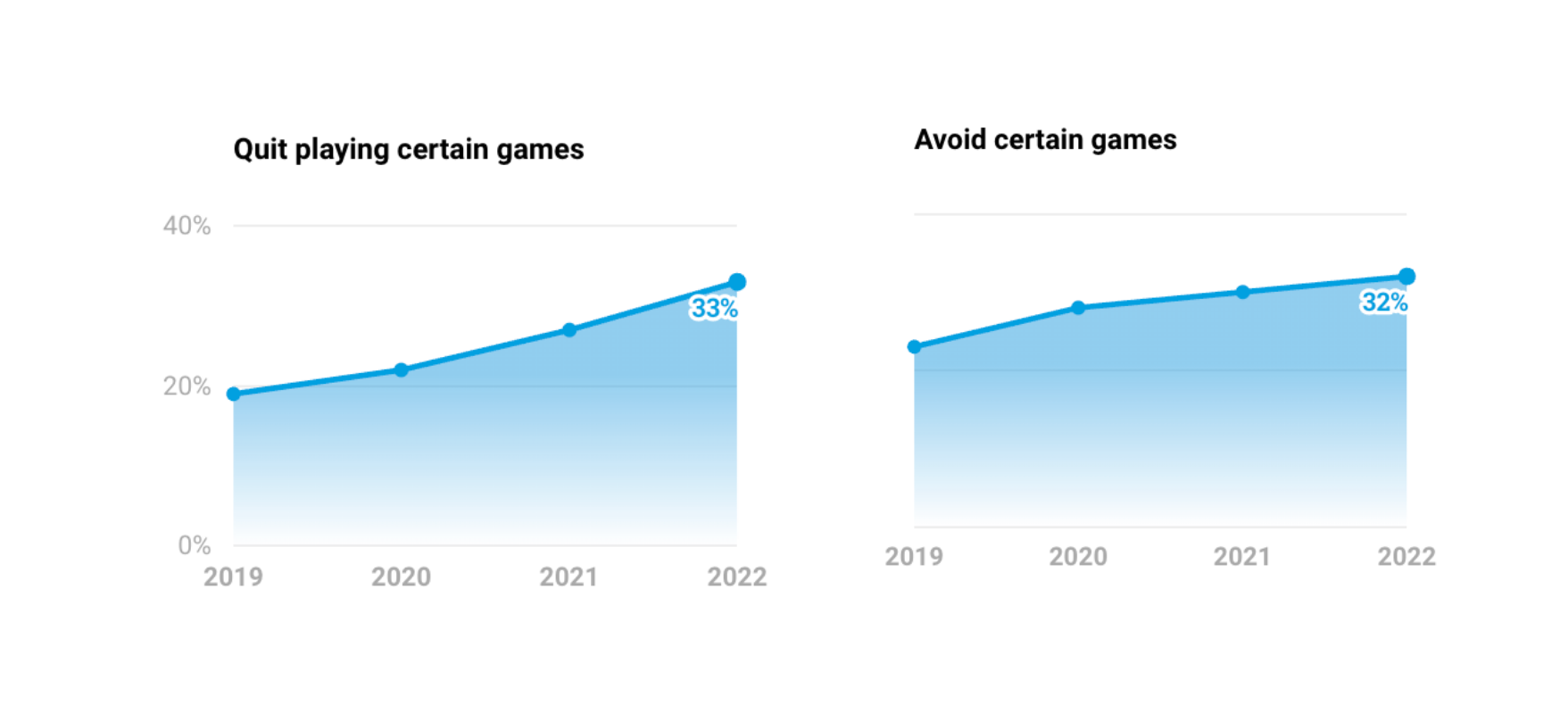 Adl Report Online Harassment In Games Is Bad And Getting Worse Speechly