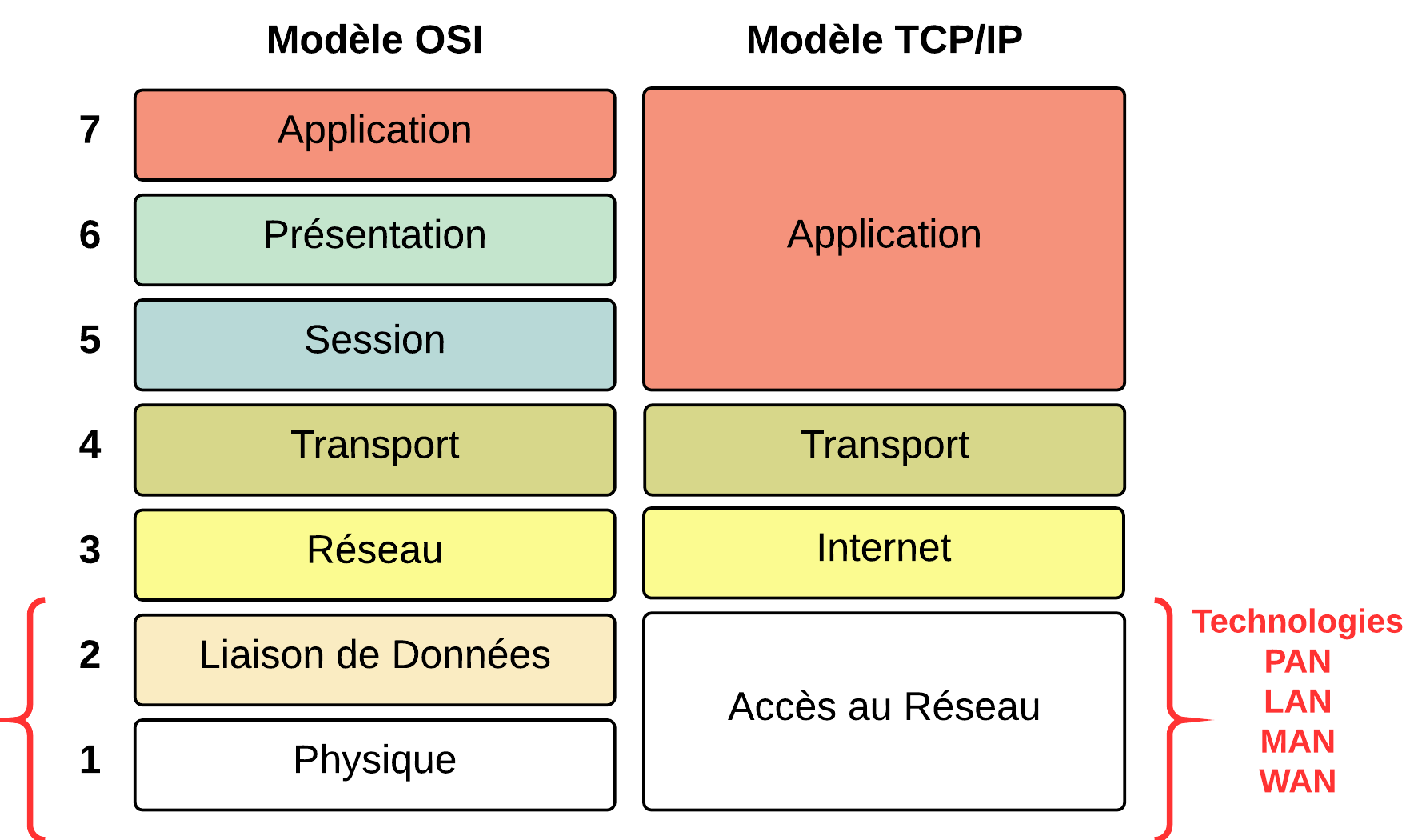 Architecture Osi Et Internet Protocoles Tcpip Et Dns Plan