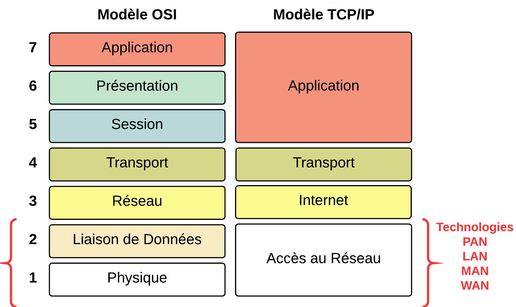 Protocoles Et Modèles De Communication