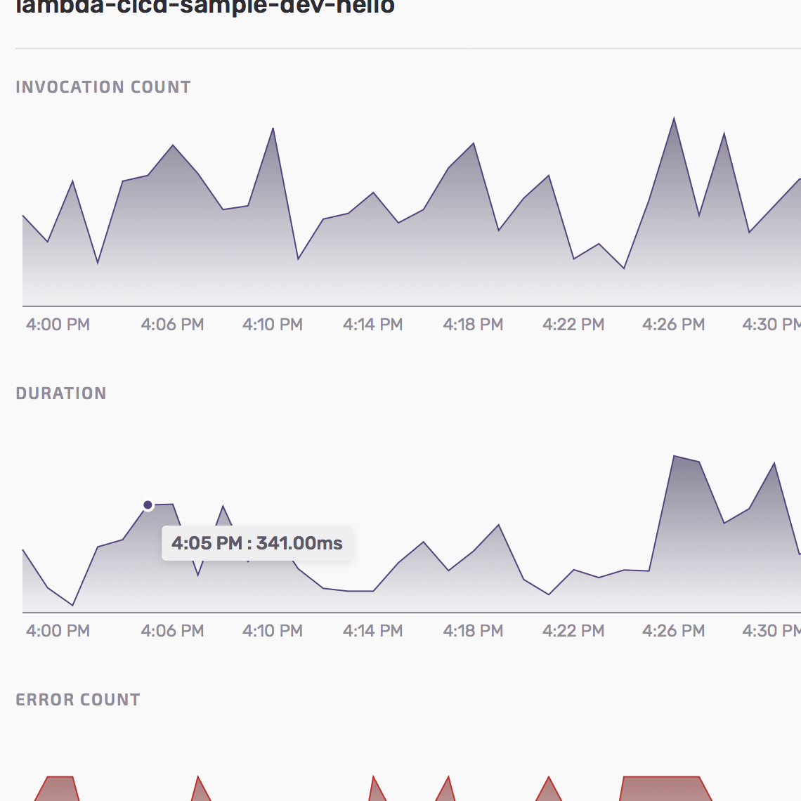 Seed Deploy Manage And Monitor Serverless Applications On Aws