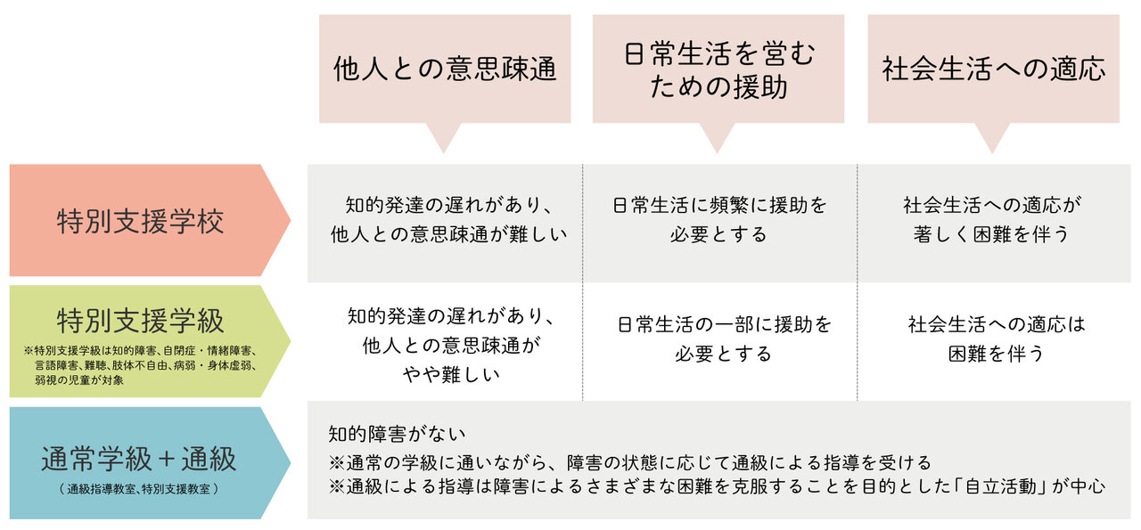 【発達障害】特別な支援が必要な児童・1クラスに3人の割合、特別支援学級就学先は？ コクリコ｜講談社