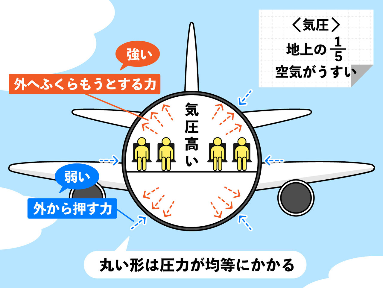 飛行機の胴体はなぜ丸いの？ 〜身近にある物の形の謎を解き明かそう！～ 講談社の動く図鑑move｜講談社